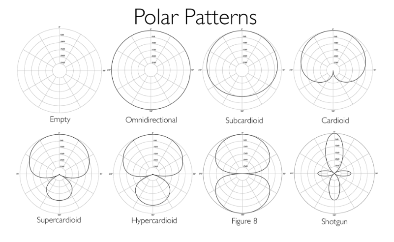 Polar Pattern in Microphones #AudioTalk - The Audiophile's School of ...
